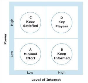 Stakeholder mapping - stakeholder analysis - www.howandwhat.net