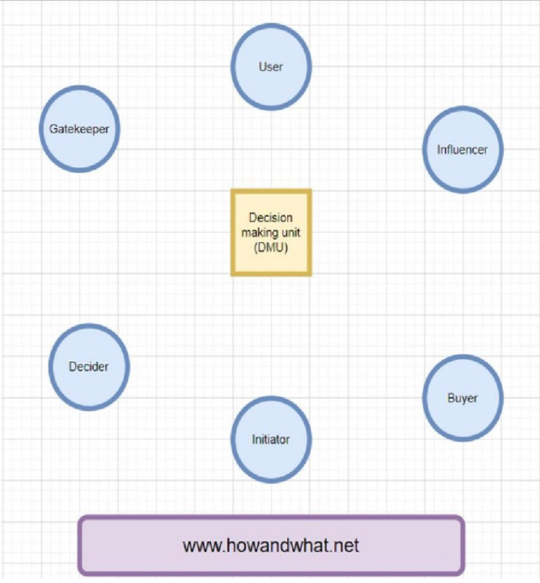 Decision making unit (DMU) - Consumer Behaviour www.howandwhat.net