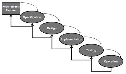Waterfall model - definition, advantages and disadvantages - www ...