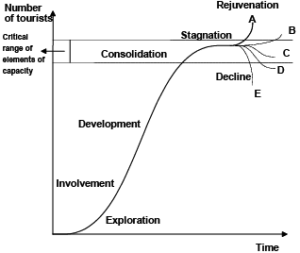 Butler’s Tourism Area Life Cycle Model (TALC) - www.howandwhat.net